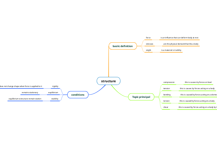 structure - Mind Map